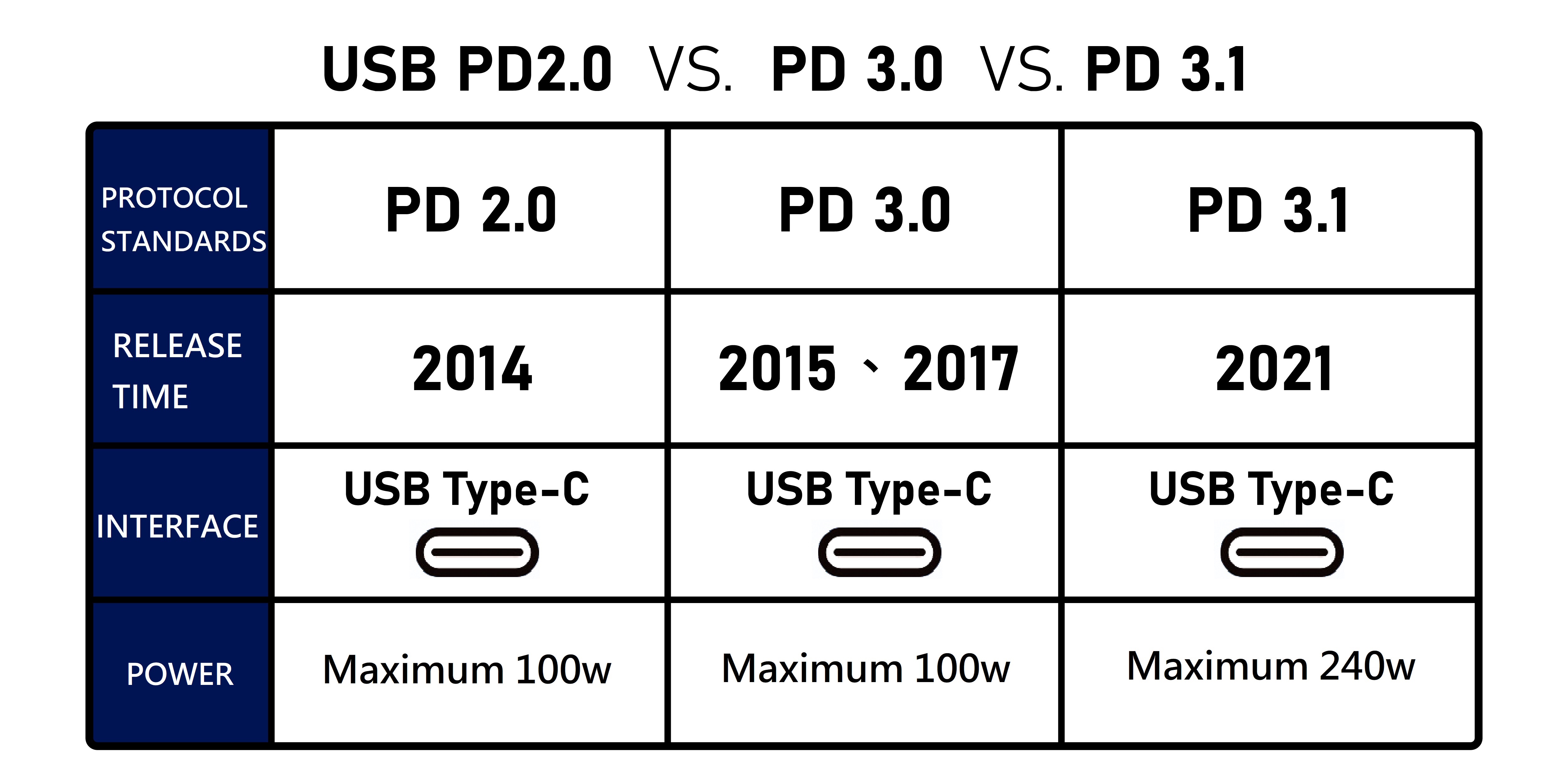 Understand the differences between USB PD2.0, PD3.0, and PD3.1 with one picture. Guide to the ...